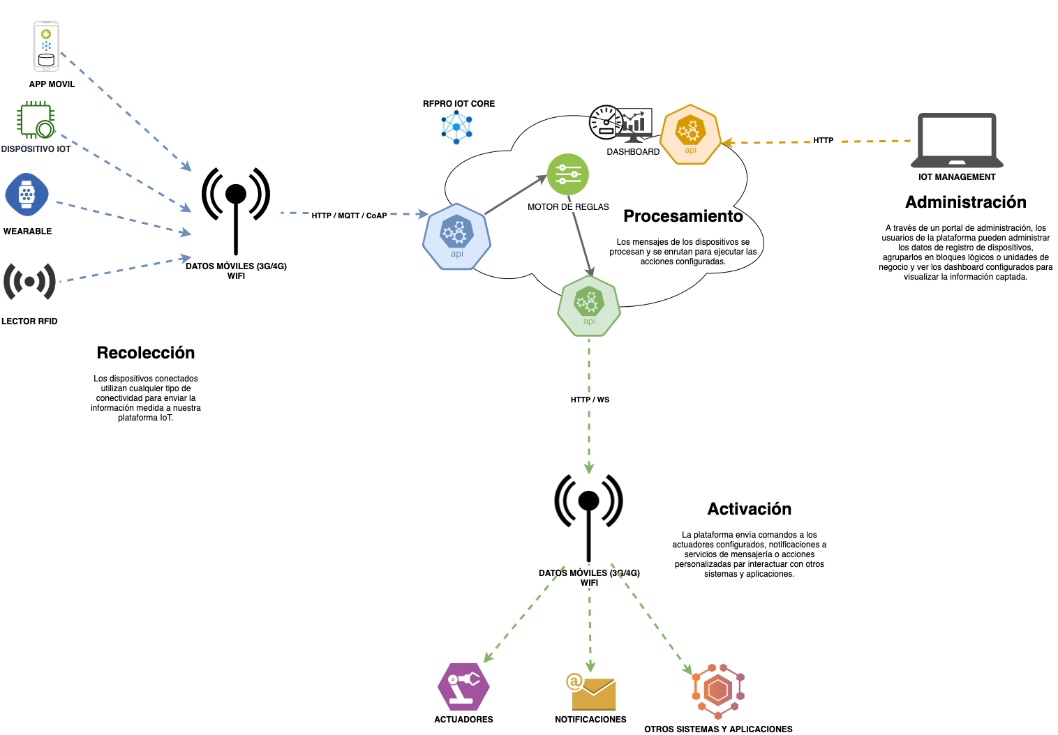 IoT industrial (IIoT) - rfPro